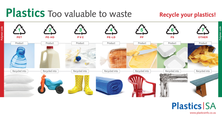 Seven steps to effective plastic recycling with Plastics SA - MyKitchen